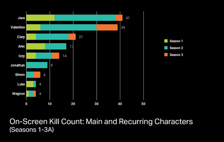 A Breakdown of the Kills on Shadowhunters - Basic Stuff Magazine